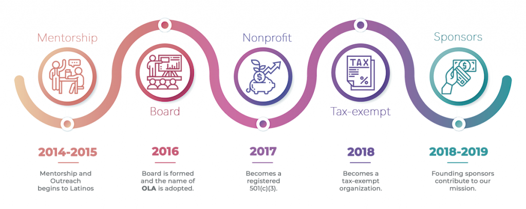 About Us - OLA - Organization Latino Actuaries